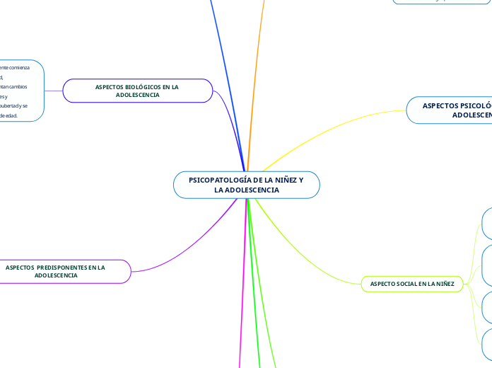 PSICOPATOLOGÍA DE LA NIÑEZ Y LA ADOLESCENC...- Mind Map